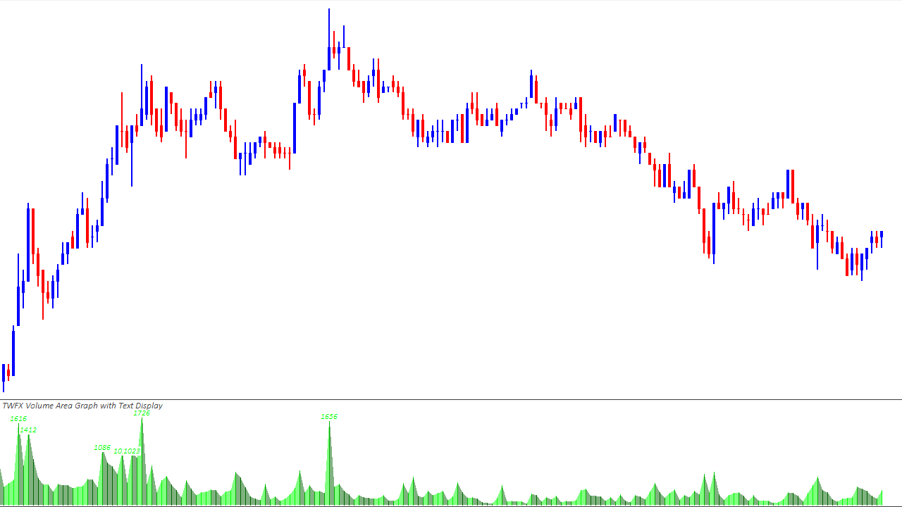Volume Area Graph with Text Display Study | Sierra Chart | twofox Trading
